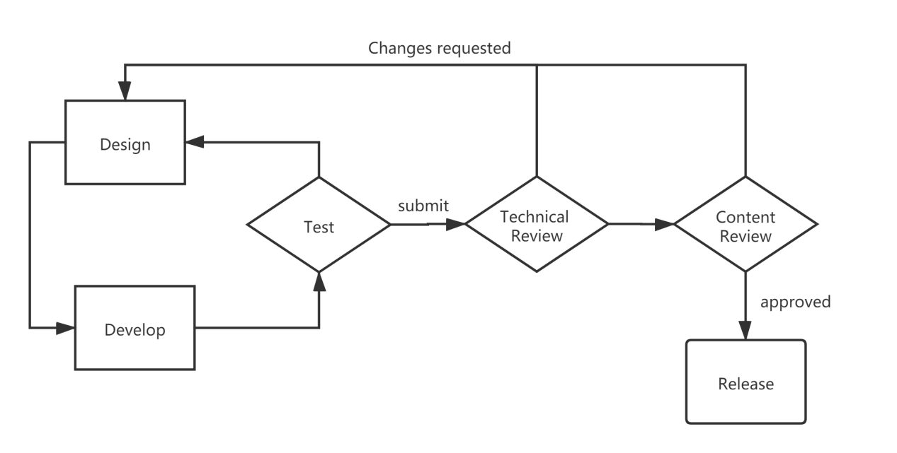 Lifecycle of an YVR VR App | YVR Developer